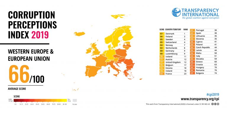 Indeks Percepcji Korupcji 2019 – świat w stagnacji, Polska spada ...